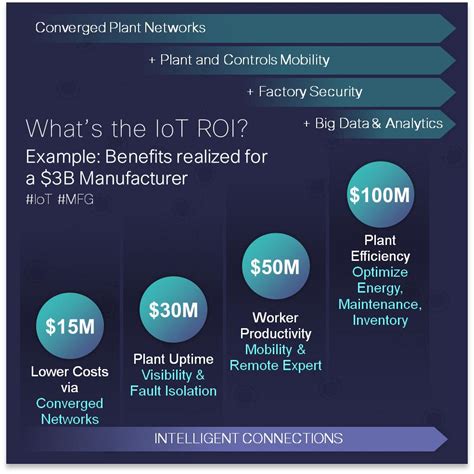 Cisco Industrial Iot On Linkedin The Internet Of Things And The Future Of Business As Sap Says