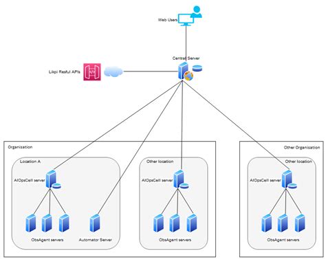 Deployment Architecture — Bigdata And Analytics 10 Documentation