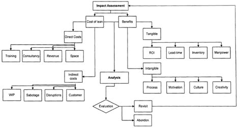 Structure Of Impact Assessment Framework Download Scientific Diagram