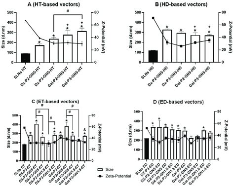Size And Zeta Potential Of The Sirna Vectors Data Are Expressed As Download Scientific Diagram