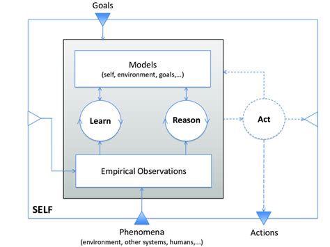 1 Learning And Reasoning Loop Of Self Aware Computing Systems Taken Download Scientific
