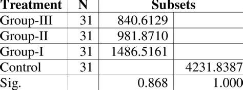 Post Hoc Tukey HSD Test Result On The Recruitment Of Balanids On B Download Scientific