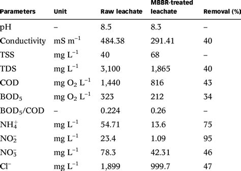 Characteristics Of Raw And Mbbr Treated Leachate Download Scientific Diagram