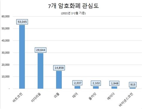 비트코인 이더리움과 약 두 배 차이 관심도호감도 최고 이더리움