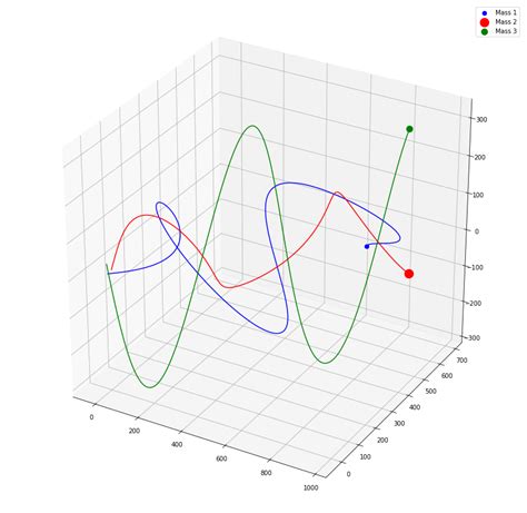Python Predicting The Trajectories Of Planets Using Polyfit Stack