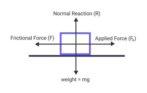 Friction Force Diagram