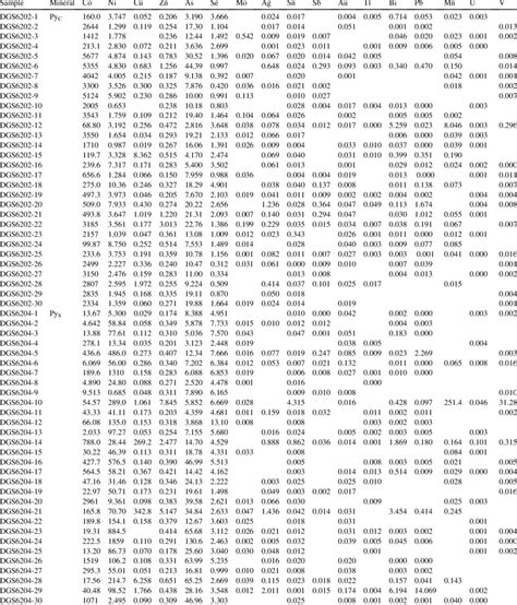 La Icp Ms Trace Element Data Ppm Of Pyrite From The Dongguashan