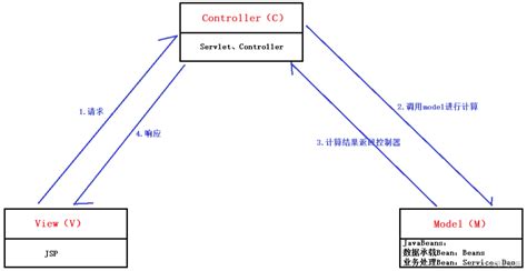 ssm框架整合实现简单的增删改查功能！！！ ssm框架整合的增删改查web csdn博客