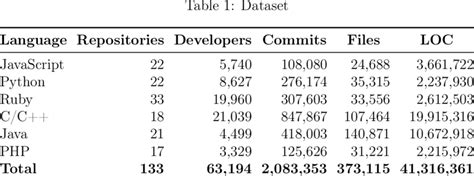 The Final List Of Repositories We Selected For The Study It Includes