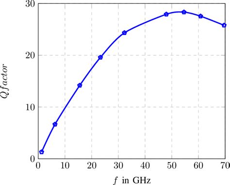Figure 11 From Design Of On Chip Spiral Inductors For Millimeter Wave Frequency Synthesizers