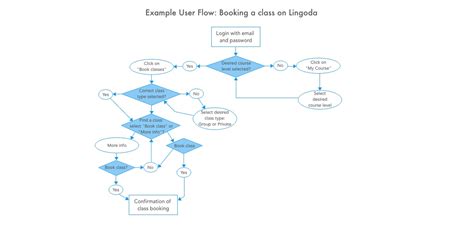 Wireframing For Mobile Apps And Websites [how To Guide]
