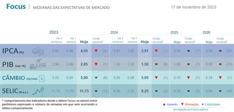 Projeção De Inflação 2024 Cai Mas Pib 2023 Também Recua