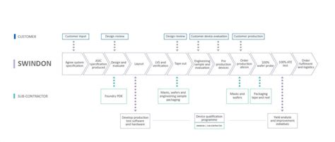 Custom IC Design Swindon Silicon Systems