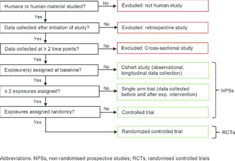 Algorithm For Classifying Study Designs Download Scientific Diagram