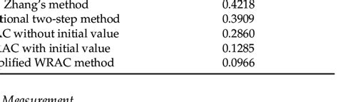 Reprojection Errors Of Camera 1 Using Five Calibration Methods