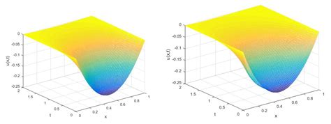 Finite Difference Approximation Method For A Space Fractional