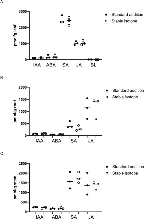 Comparison Of Standard Addition Method With Stable Isotope Dilution Download Scientific Diagram
