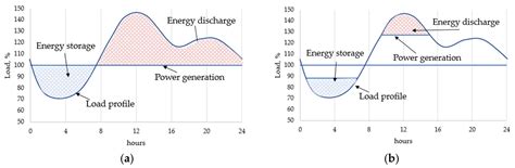 Methods For Electric Energy Accumulation Encyclopedia Mdpi