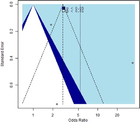 Funnel Plot Meta Analysis Of Risk Of Halitosis In Smokers Versus