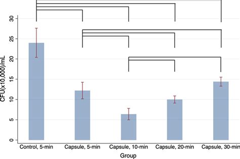 Colony Forming Units Per Milliliter Cfuml Of Candida Albicans