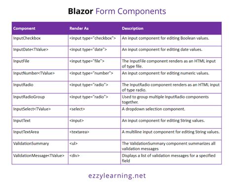 Ezzylearning Blazor Form Components Source