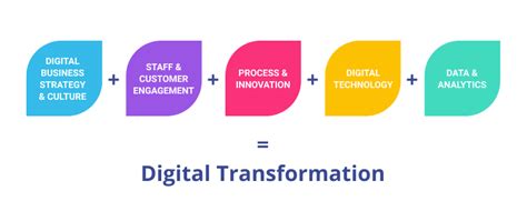 What Are The 6 Core Elements Of Digital Transformation Dev Community