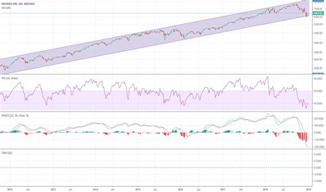 Nasdaq 100 Index Chart Ndx Quote — Tradingview