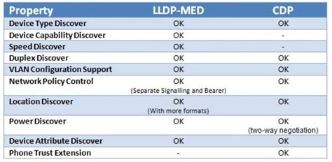 Cdp Vs Lldp
