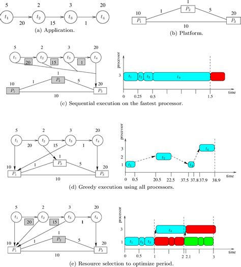Figure 1 From A Survey Of Pipelined Workflow Scheduling Models And Algorithms Semantic Scholar
