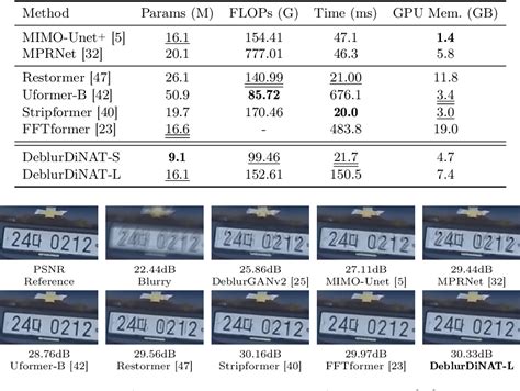 Figure 4 From DeblurDiNAT A Lightweight And Effective Transformer For