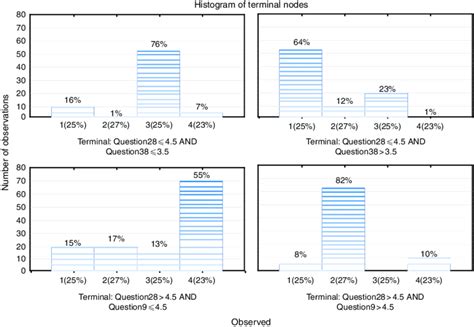 Histogram Of Terminal Nodes Download Scientific Diagram