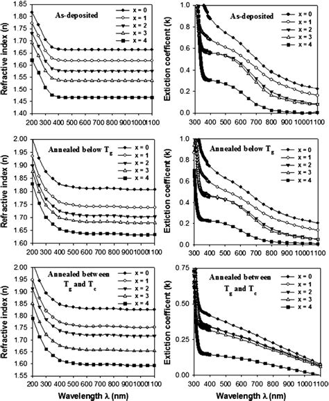Plot Of Refractive Index N And Extinction Coefficient K Versus Download Scientific Diagram