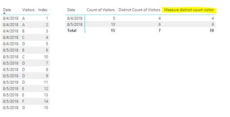 Solved Dax Distinct Count Total In Table To Be Sum Of Di Microsoft Fabric Community