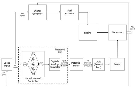 Application Of Reference Voltage Control Method Of The Generator Using