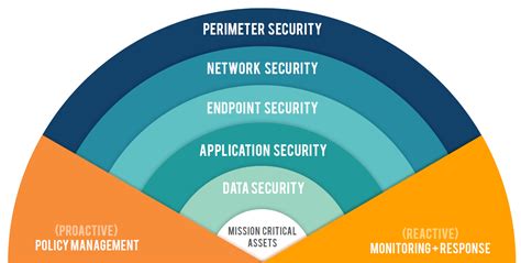 7 Layers Of Data Security 7 Layers Of Data Security