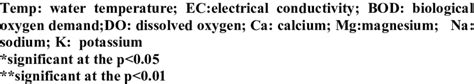 Pearson Correlation Between Physicochemical Parameters Download