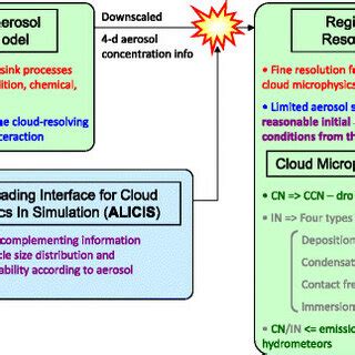 Conceptual Diagram Of The Coupling Framework Between A Large Scale Download Scientific Diagram