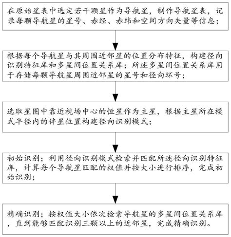 基于径向特征和多星间角距的星图识别方法