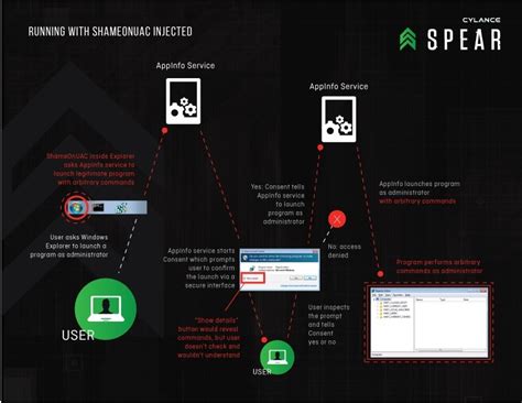 Malware Achieves Privilege Escalation Via Windows Uac