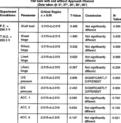 Summary Of Statistical Hypothesis Testing For Set 4 Download Table