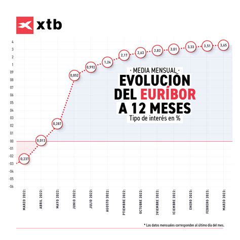 El Euríbor Cerrará Marzo Por Encima Del 36 Y Encarece Las Hipotecas