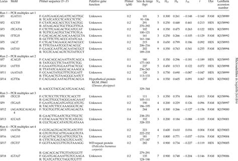 Characteristics Of 21 Microsatellite Loci Isolated From Wbph Download Table