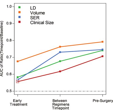 Graph Shows Aucs For Prediction Of The In Breast Rcb Component For The