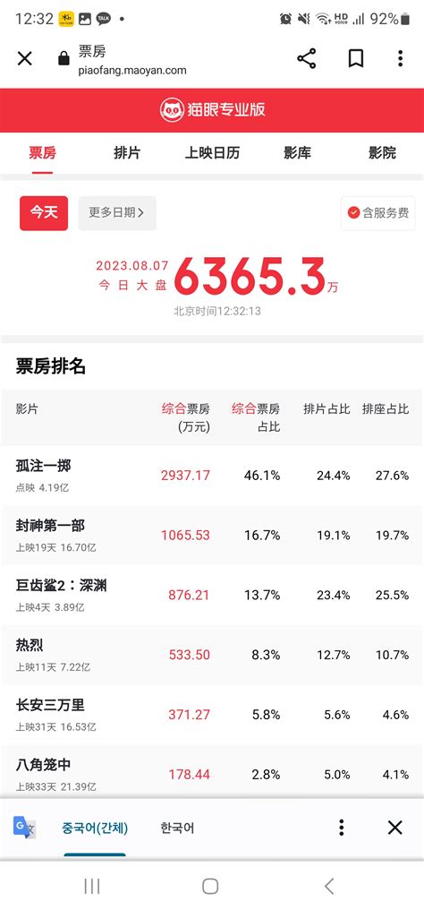 더쿠 영화 점유율 보다가 궁금한게 있는데 점유율 이렇게 보면 되는거야
