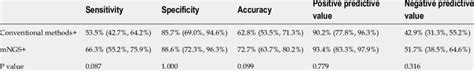 The Performance Of Metagenomic Next Generation Sequencing And The