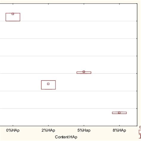 Statistically Significant Differences In Hv Among Examined Groups
