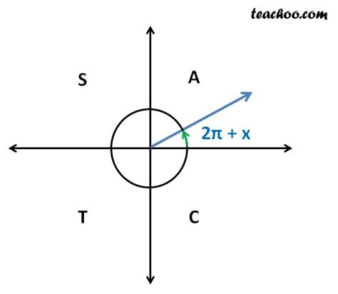 Shifting angle by π π π π Finding Value of trignometric f