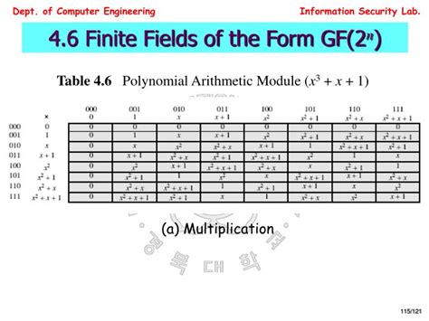 Ppt Part I Symmetric Ciphers Chapter 4 Finite Fields 41 Groups