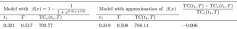 Table 2 From A Production Inventory Model For Deteriorating Items With Backlog Dependent Demand