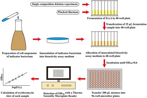 Flowchart Of High Throughput Optimization Of The Synthetic Medium For